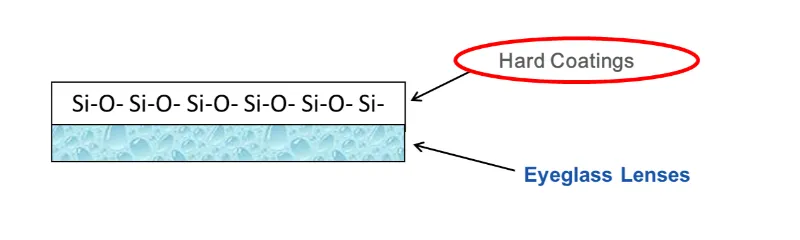 Hard Coatings for Eyeglass Lenses