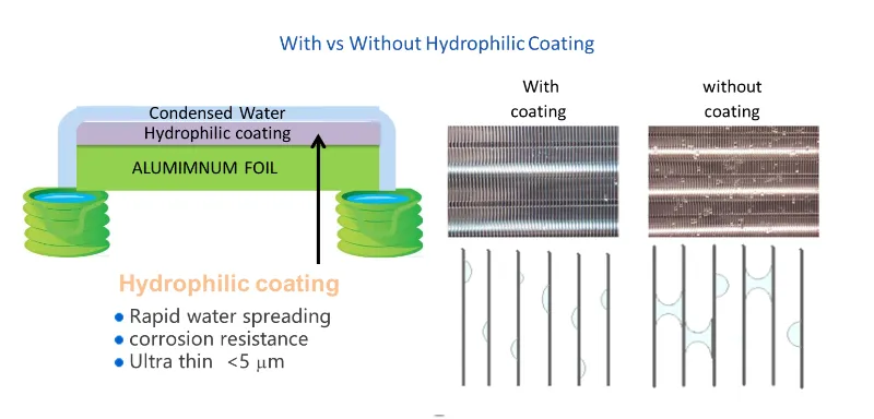 Hydrophilic coatings for Air Conditioner
