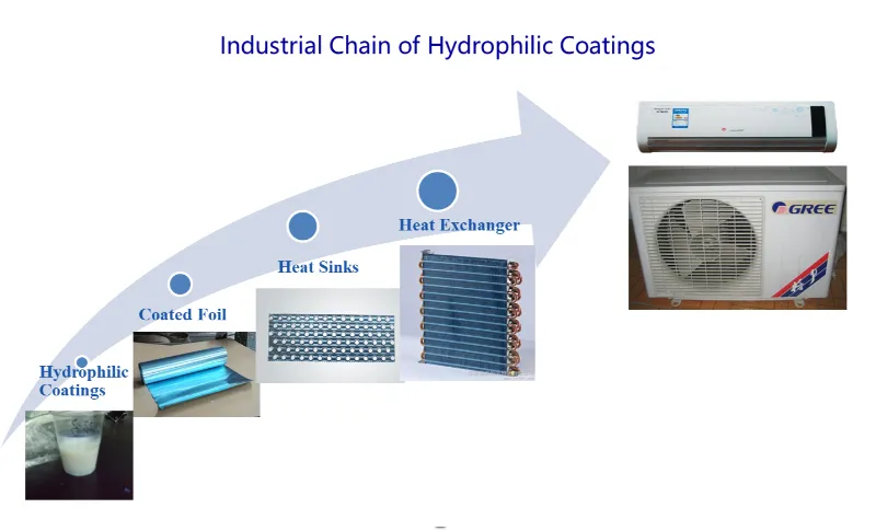 Hydrophilic coatings for Air Conditioner