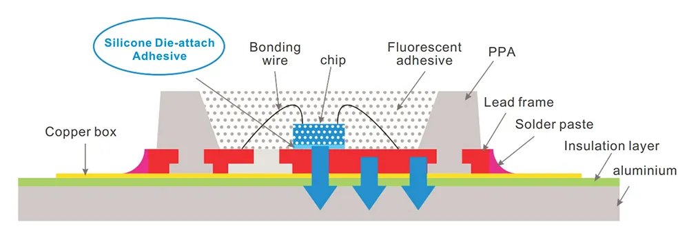 Silicone Die Attach Adhesives