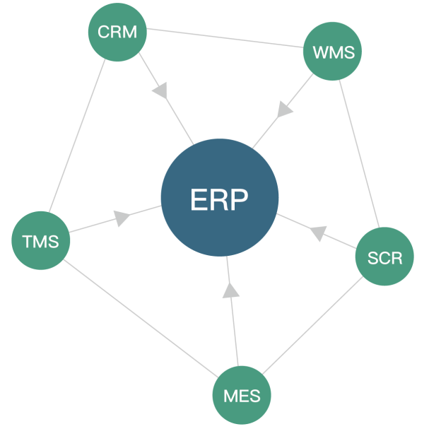 ERP System Platform