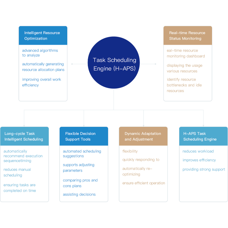 The Wangxing Task Scheduling Engine
