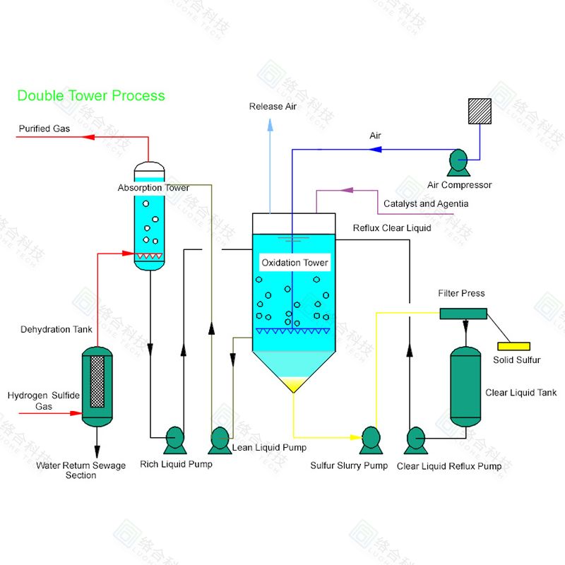 High Desulfurization Rate Double Tower Desulfurization Process