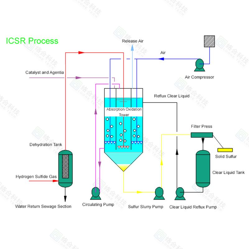 ICSR Desulfurization Process