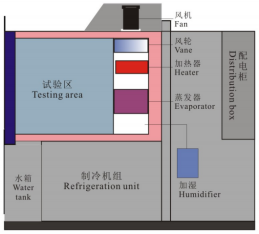 High and Low Temperature & Humidity Test Chamber ODM