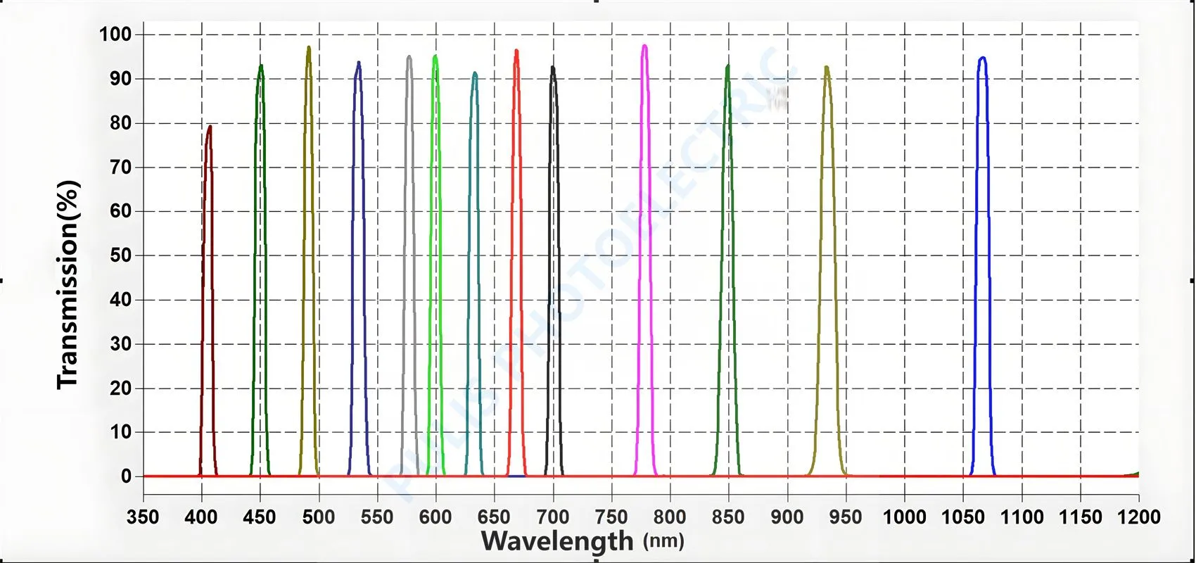 Optical Bandpass Filters Manufacturer