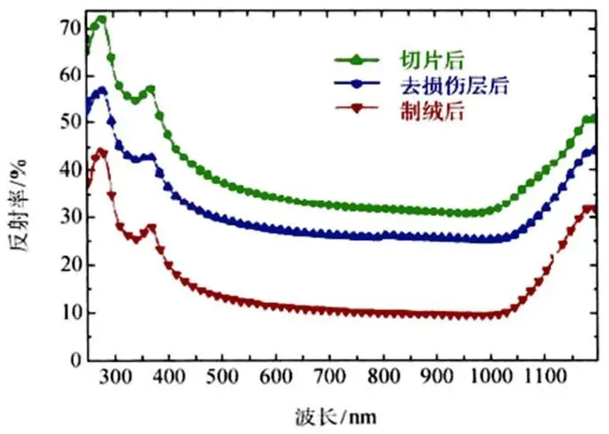Importance and principle of silicon wafer cleaning
