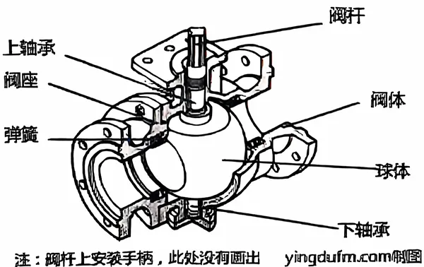 Ball valve function and ball valve principle