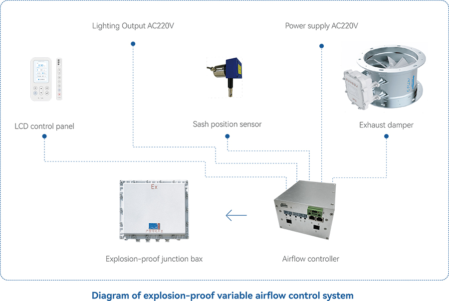 Explosion-Proof Single Damper Vav Control System