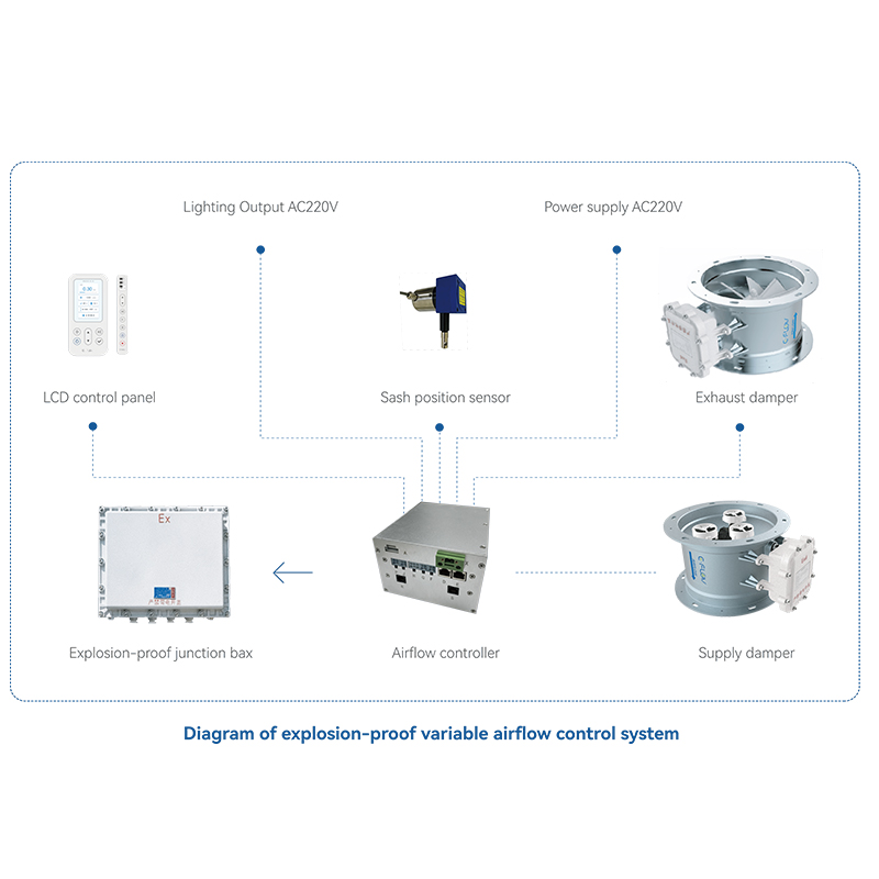 Explosion-Proof Dual Damper Variable Airflow Control System