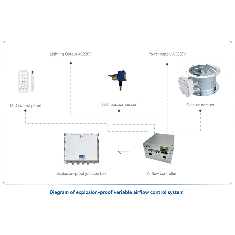 Explosion-Proof Single Damper Vav Control System