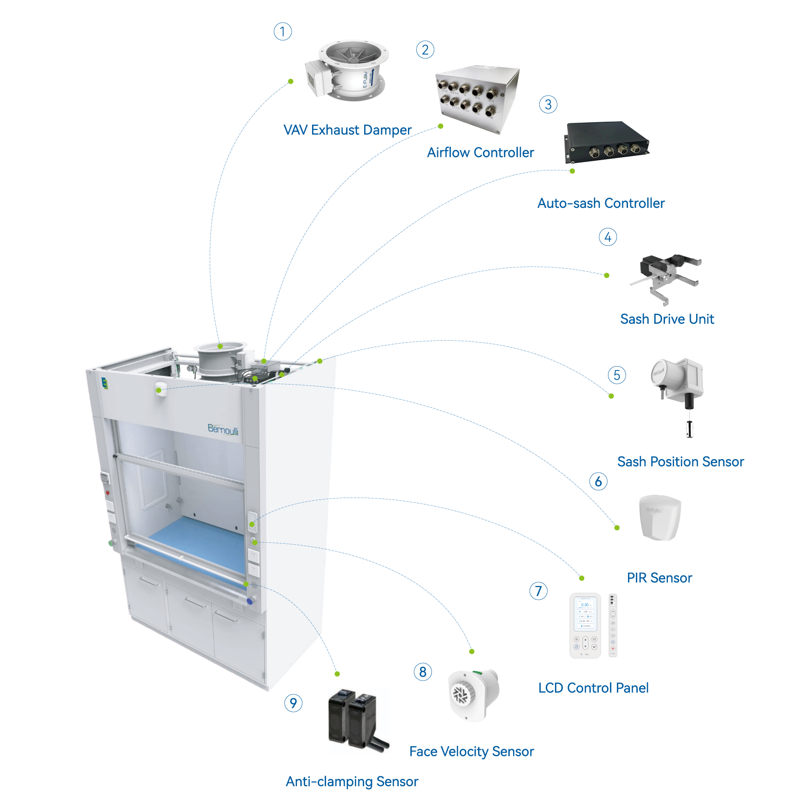 Face Velocity Sensor-based VAV Control System