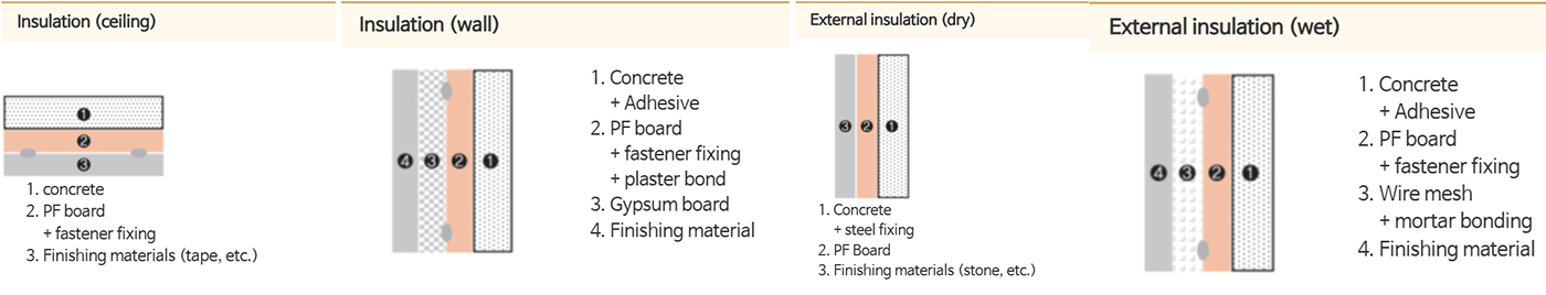 PF Core Board for Exterior Wall