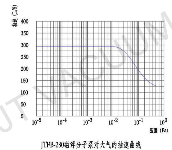Magnetic levitation molecular pump: a new choice of vacuum technology