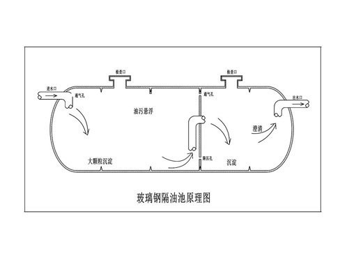 Fiberglass fiber reinforced plastic grease trap principle