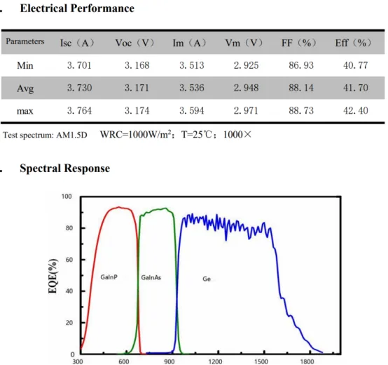 Concentrator Photovoltaics (CPV) Triple Junction GaAs Solar Cell