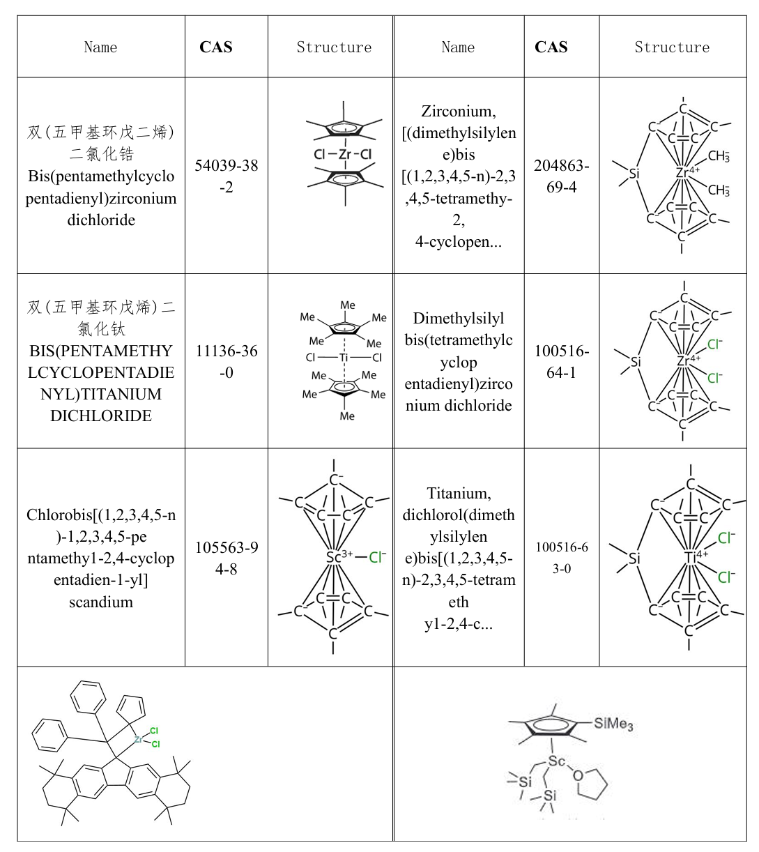 Customized Metallocene Catalyst with Best Service