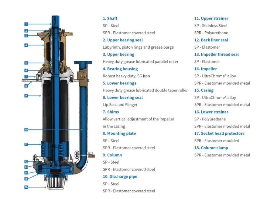 100RV-MP Vertical Spindle Pump