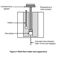 Understanding the ISO 1133 Melt Flow Index Test