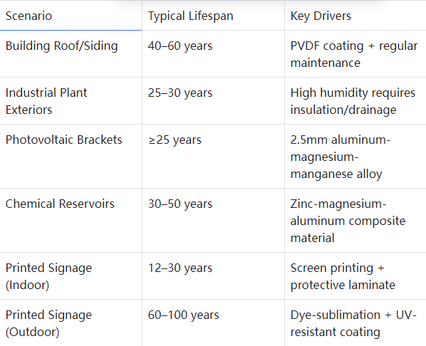 What is the lifespan of a 4x8 aluminum sheet?