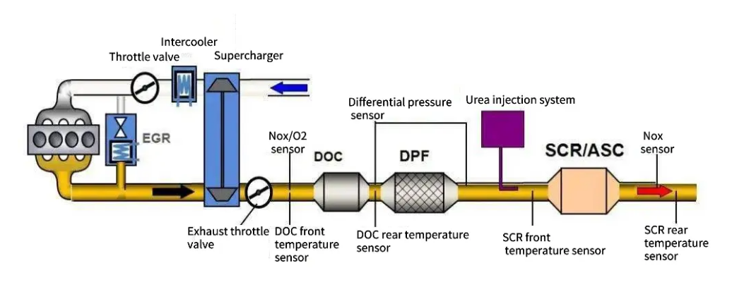 Understanding EGR, SCR, DPF, DOC, and POC Explained.