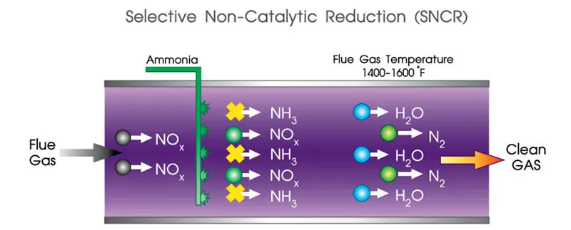 Why do we use SCR Emission for our vehicles