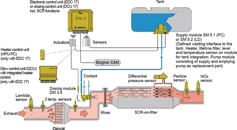 Why do we use SCR Emission for our vehicles