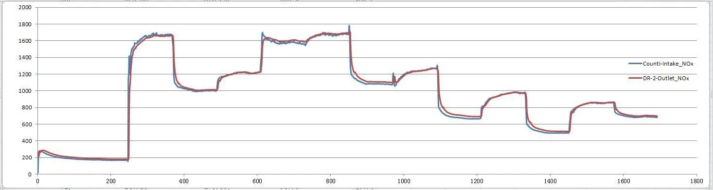 Nox sensor technology from Autolin
