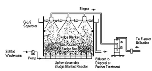 Reaktor Selang Lumpur-anaerobik Aliran Atas (UASB)