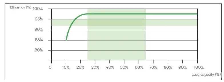 Vertiv Liebert APM2 300-600kVA Modular ups